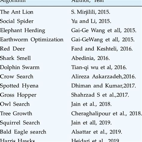 Recent Swarm Optimization Algorithms Download Scientific Diagram