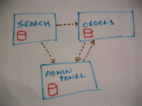 Sakib S On Linkedin Microservices Understanding Data Issues