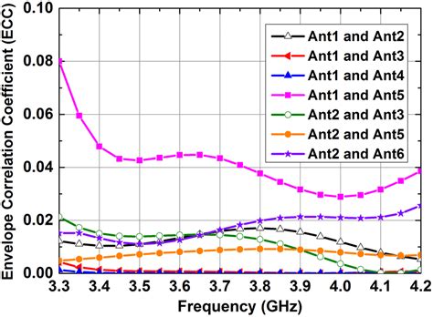 Simulated Envelope Correlation Coefficient Of The Mimo System With