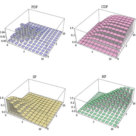 Bivariate Discrete Distribution Functions New In Mathematica 8