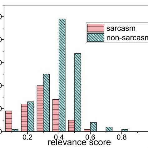 Sarcasm Detection In Tweets Download Scientific Diagram