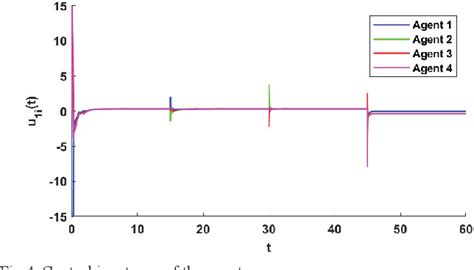 Figure 1 From Formation Control With Switching Topology For Multi Agent