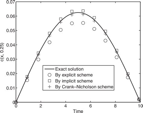 Figure 2 From Finite Difference Schemes For Variable Order Time