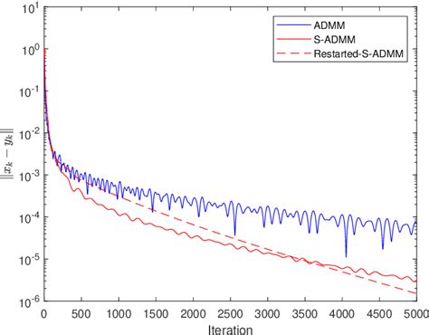 Figure From Symplectic Discretization Approach For Developing New Proximal Point Algorithms