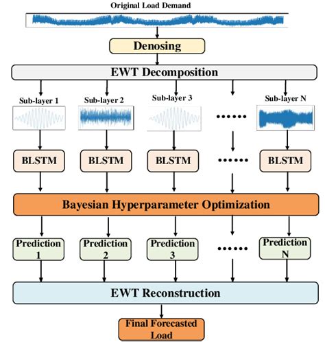 Ewt Blstm Load Forecasting Framework Download Scientific Diagram