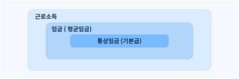 근로소득 임금 보수 구분하기 시프티