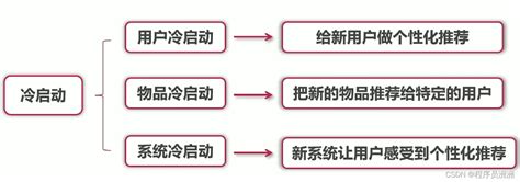 【基于协同过滤算法的推荐系统项目实战 2】了解协同过滤推荐系统基于用户的协同过滤算法稀疏性问题 Csdn博客