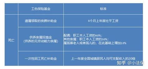 2021年度最新工伤死亡赔偿标准876680元大全 知乎