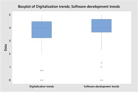 Box Plot Comparison Of The Importance Of The Analyzed Trends For