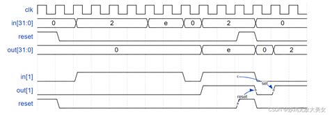 Hdlbits笔记26：边沿检测（正边沿、任意边沿，边沿捕获寄存器、双边沿触发触发器） Csdn博客
