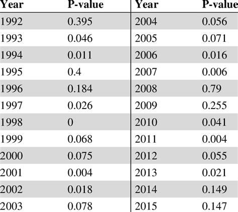 Mean T Tests P Values For Pd By Year Download Scientific Diagram