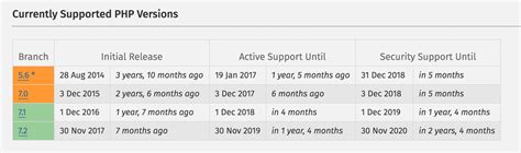 Updating Wordpress To Php 7 2 Write