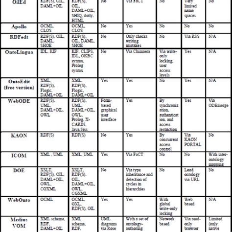 Ontology Development Tools Download Scientific Diagram
