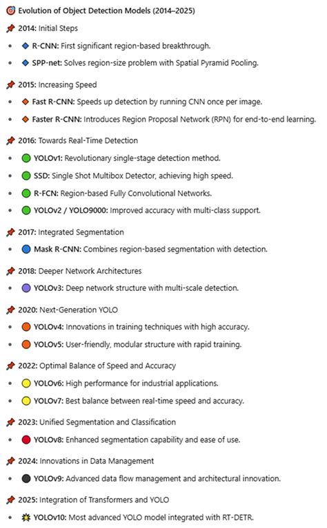 how object detection models evolved from r cnn to yolov10 muslum yildiz phd posted on the