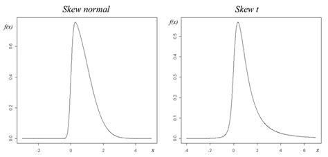 Probability density function of a skew normal distribution withβwith Download Scientific