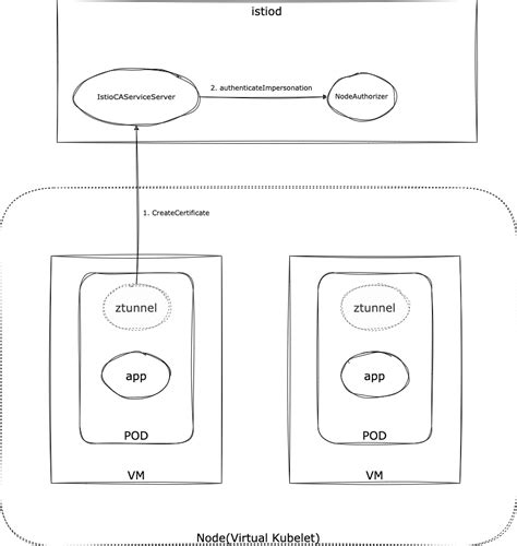 Support Serverless Environment · Issue 440 · Istioztunnel · Github