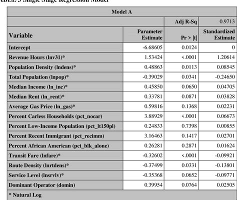 Table 3 From Analyzing The Determinants Of Transit Ridership Using A