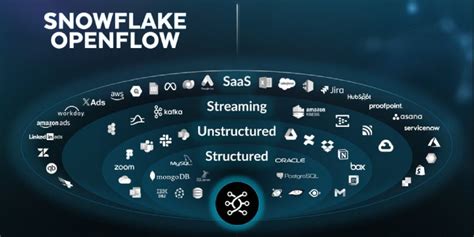 Snowflake Openflow Simplifying Data Integration For Ai At Scale