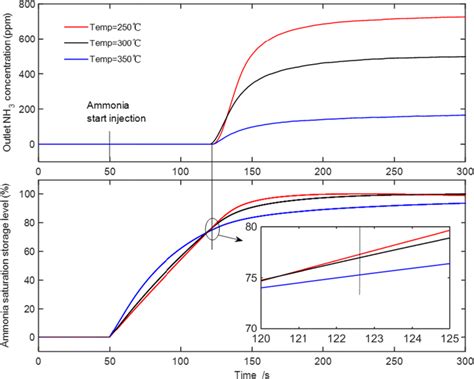 Effects Of Catalyst Temperature On Ammonia Slip Download Scientific Diagram