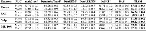 Table 2 From Neural Latent Space Model For Dynamic Networks And