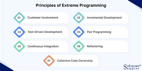 What Is Extreme Programming Xp A Complete Introduction