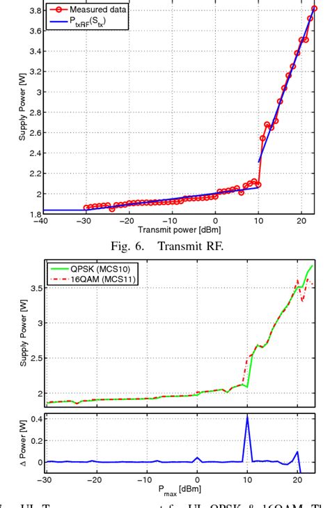 Figure 6 From LTE UE Power Consumption Model For System Level Energy And Performance