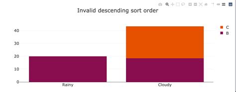 Wrong Order For Grouped Bar Chart Sorting Descending · Issue 4749