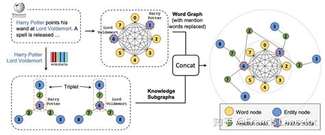 Bert Meet Knowledge Graph：预训练模型与知识图谱相结合的研究进展 知乎