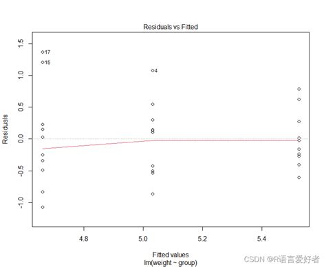 r语言方差分析 csdn博客
