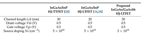 Table 1 From A Novel L Gate Ingaas Gaassb Tfet With Improved Performance And Suppressed