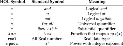 Hol Light Symbols And Functions Download Scientific Diagram