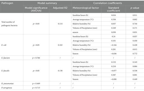 Frontiers Influence Of Meteorological And Environmental Factors On