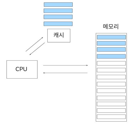 Cs알고리즘 팀 정렬tim Sort 알고리즘 0부 Cs알고리즘 팀 정렬tim Sort 알고리즘 0부