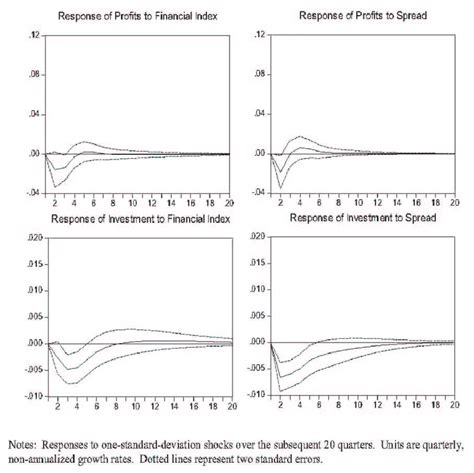 impulse response functions from financial to real variables financial