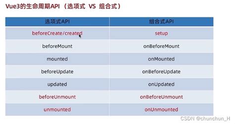 Vue3组合式api小结组合api Return Csdn博客