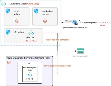 Connecting Local Python To Databricks Sql Warehouse With Azure Storage Integration By Prifern