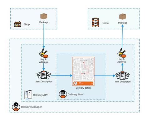 Ivan Zhuravlev On Linkedin I Would Complement This Great Diagram With A Simple Analogy Also