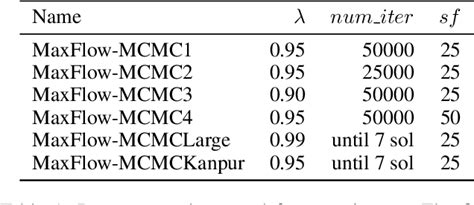 Table 1 From City Scale Pollution Aware Traffic Routing By Sampling Max Flows Using Mcmc