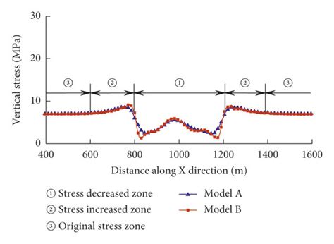 Mining Induced Stress Distribution A Vertical Stress Distribution Of