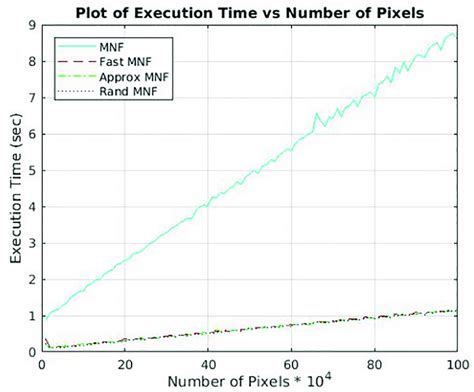 Runtime Comparison Of Different Implementations Of Mnf The Figure