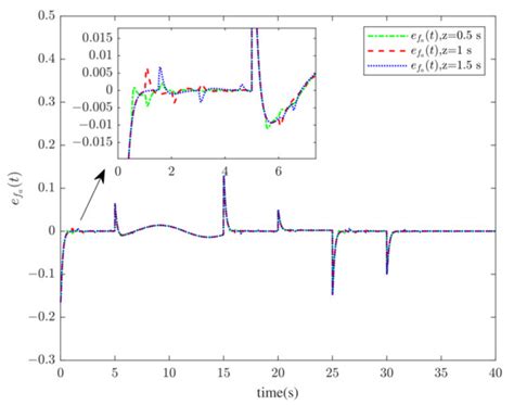 Sensors Free Full Text Fault Estimation Method For Nonlinear Time Delay System Based On