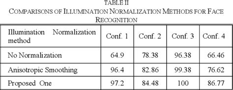 table ii from an improved illumination normalization based on anisotropic smoothing for face