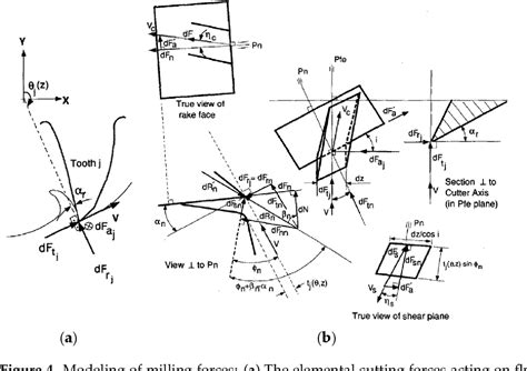 Figure 1 From A Review Of Proposed Models For Cutting Force Prediction