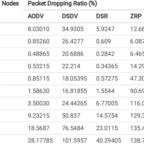 Packet Dropping Ratio Of Routing Protocol Download Scientific Diagram