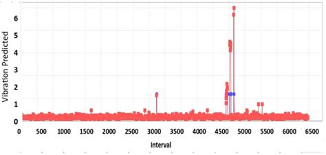 Figure 1 From Prediction Of Network Traffic In Wireless Mesh Networks