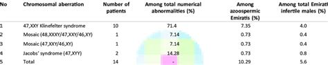 Prevalence Of The Numerical Chromosomal Abnormalities During 10 Year Download Scientific