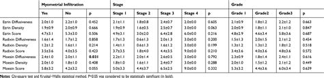 Moesin Marker For Progression In Endometrial Cancer Cmar