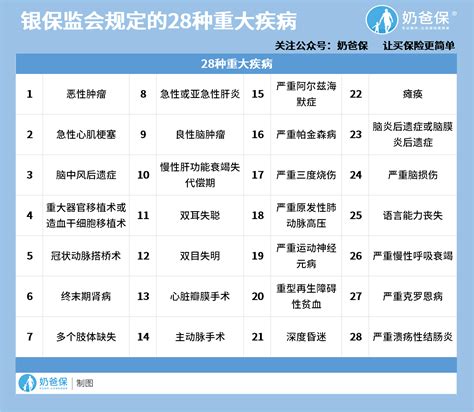 科普贴重疾新规的28种重大疾病是哪些 知乎