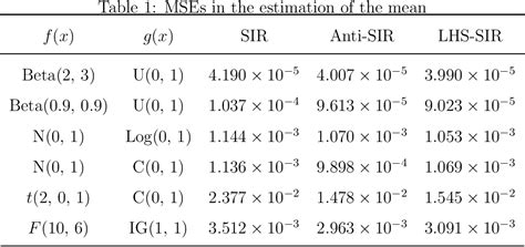 Table 1 From Variance Reduced Sampling Importance Resampling Semantic