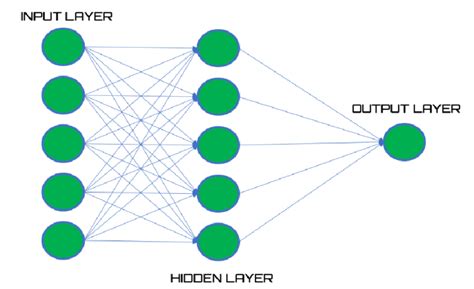 Artificial Neural Network Architecture Download Scientific Diagram